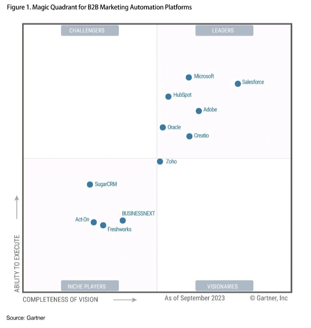 Automatización de marketing B2B: HubSpot, líder del cuadrante Gartner